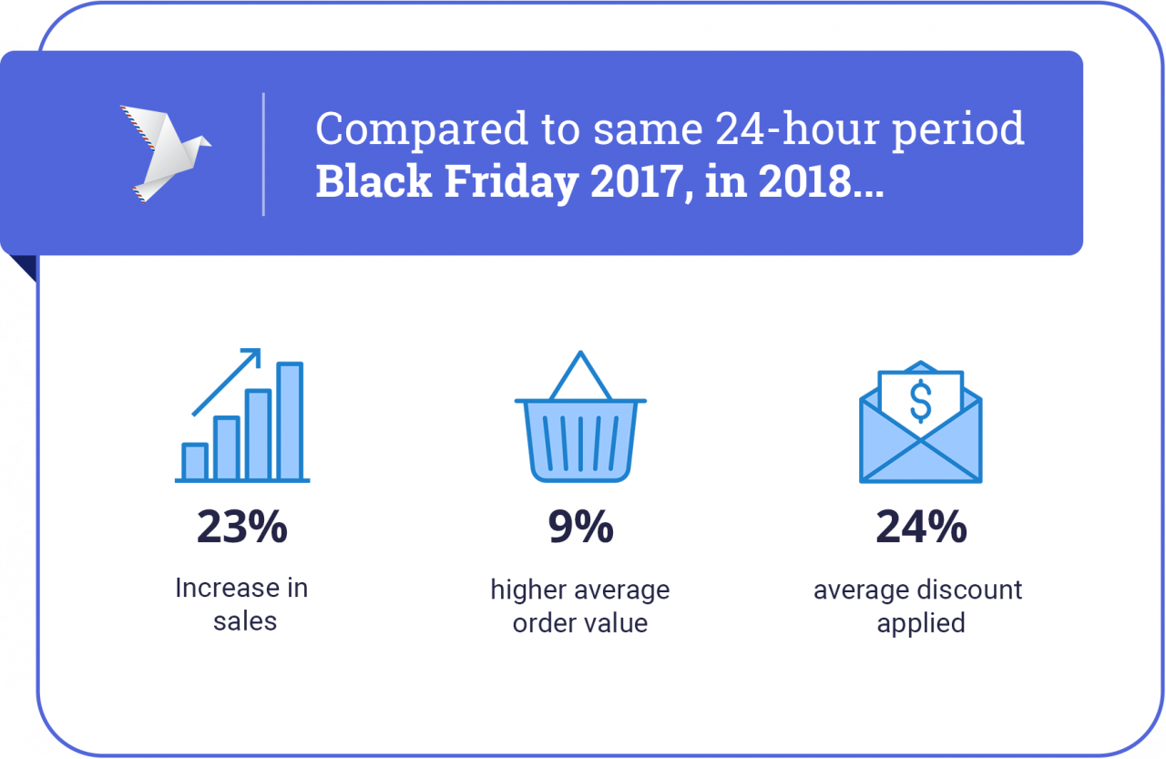 Black Friday Report for Ecommerce 2018 [Infographic] - Omnichannel ...