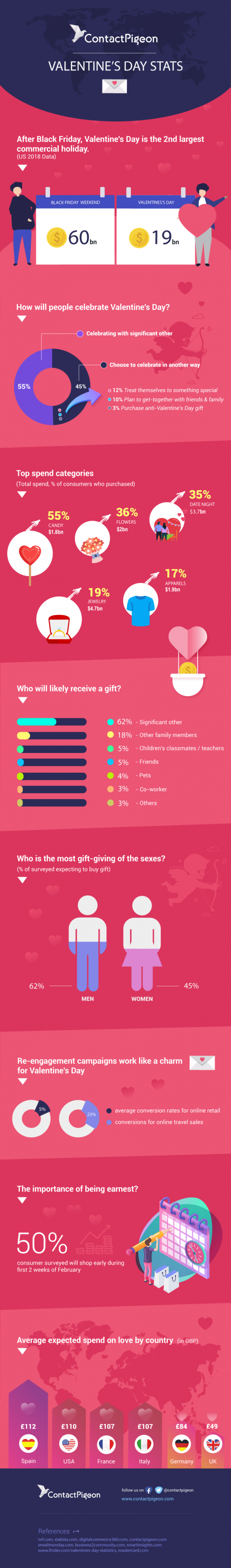 Valentine's Day Statistics 2024: Get Informed On This Romantic Day ...
