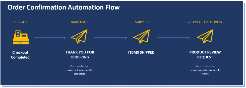 Fashion Ecommerce Marketing: 5 Automation Flows That (Actually) Work ...