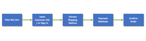 Ecommerce Checkout Flow: A 51-spot (Mega) Checklist - ContactPigeon