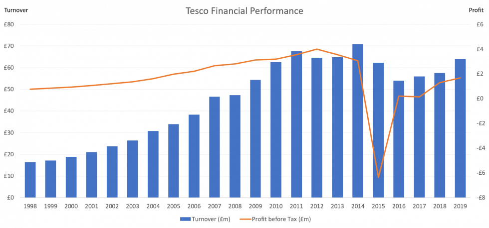 Tesco Case Study: How an Online Grocery Goliath Was Born - Omnichannel ...