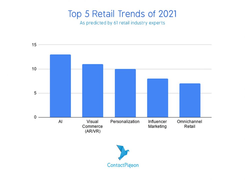 Retail Trends 2021: What 61 Industry Experts Predict for the Post Covid ...