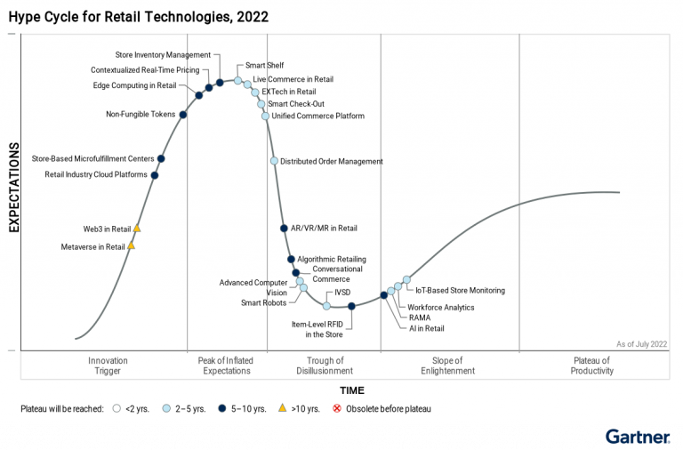 Gartner Trends 2023: How a retailer can turn them into growth ...