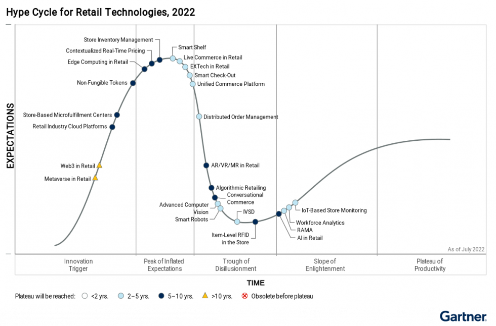 Gartner Trends 2023: How a retailer can turn them into growth ...