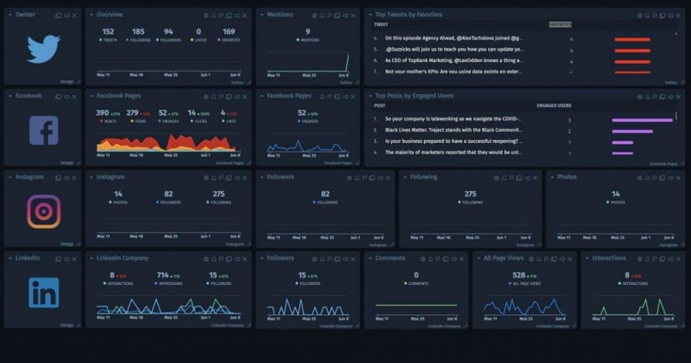 The perfect Campaign Performance dashboard | ContactPigeon