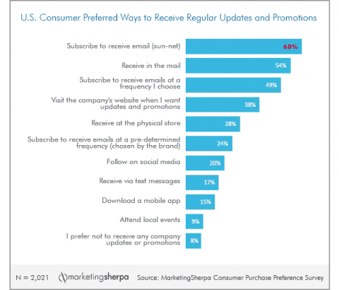 Direct Mail Marketing in Retail: All The Best practices | ContactPigeon