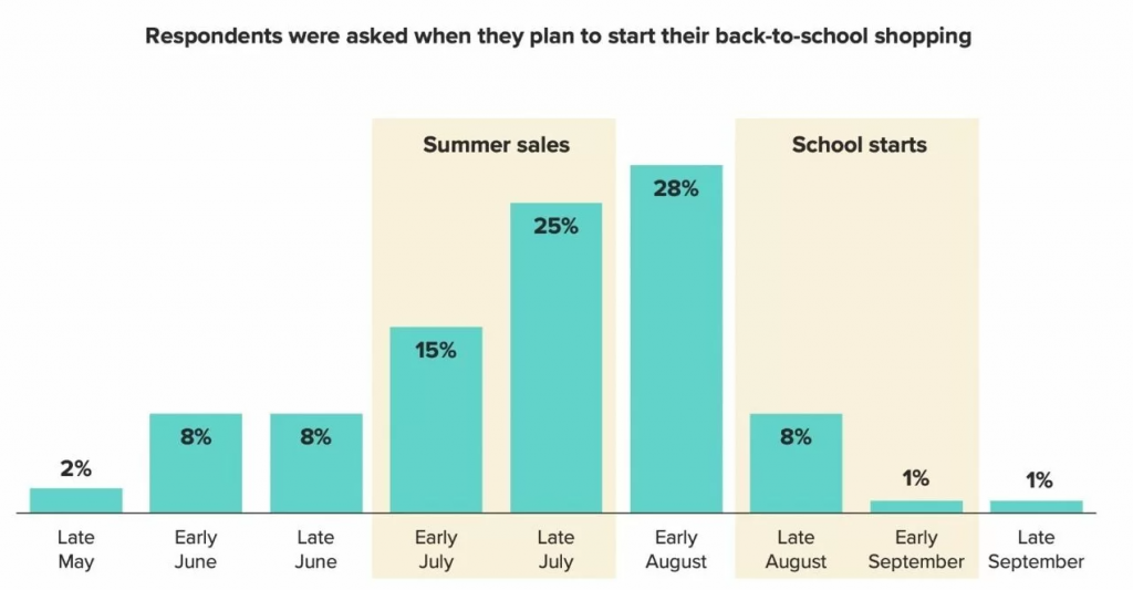 23 Back-to-School Marketing Ideas for Retailers in 2026 - Omnichannel ...