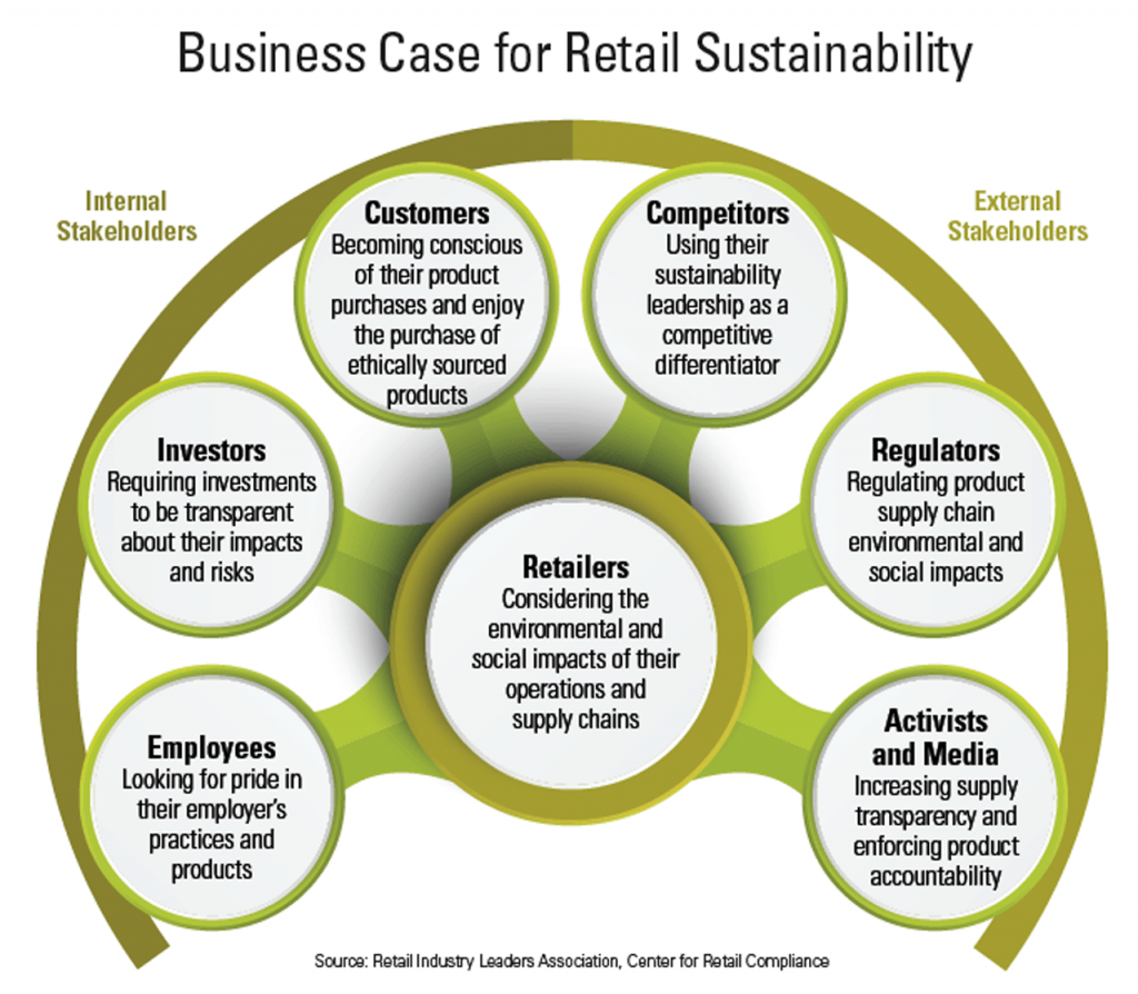 Sustainable Retail: How Brands Can Embrace Eco-Friendly Practices ...