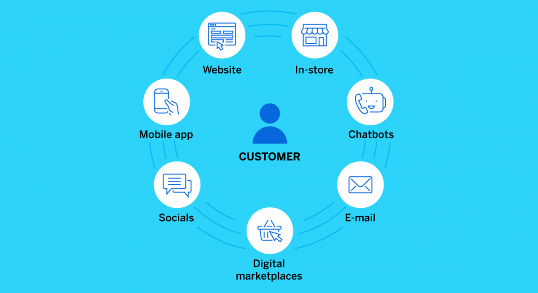 Customer profiles: Analysis, Examples & Best Practices | ContactPigeon