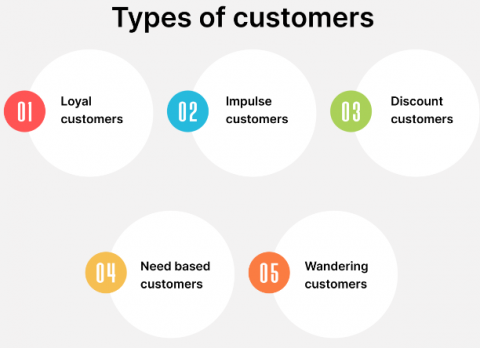 Customer profiles: Analysis, Examples & Best Practices | ContactPigeon
