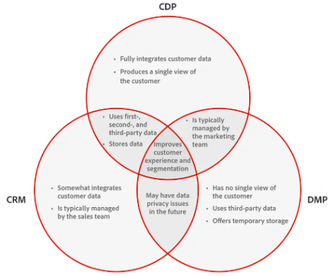 What is a Customer Data Platform (CDP) | ContactPigeon