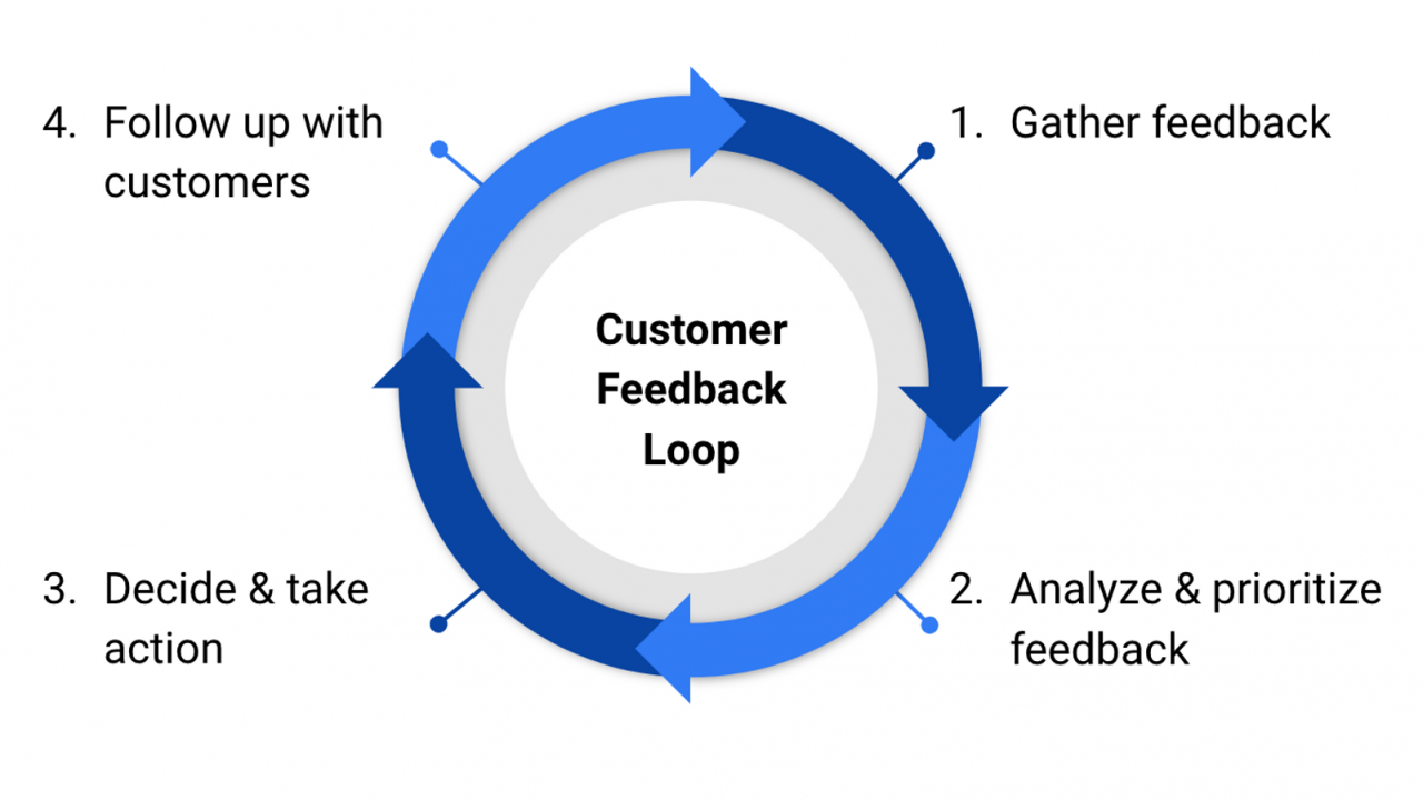 CDP Strategies: A Comprehensive Guide for 2024 | ContactPigeon