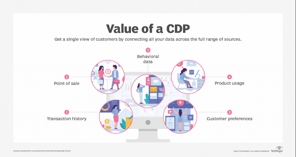 CDP Strategies: A Comprehensive Guide for 2024 | ContactPigeon