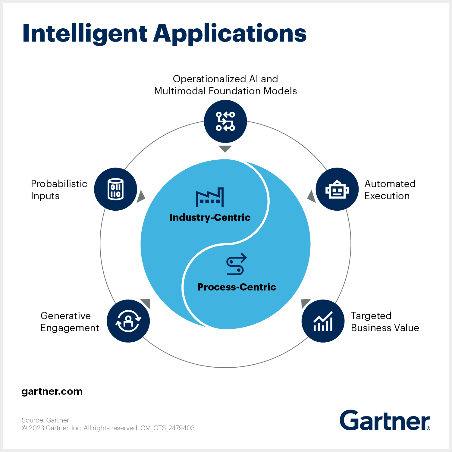 Gartner Trends 2024: How retailers can use them to grow | ContactPigeon