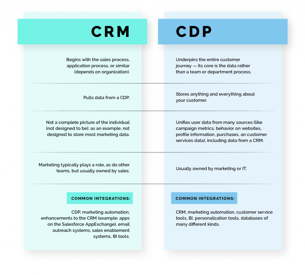CDP vs CRM: Difference and benefits for a retailer | ContactPigeon