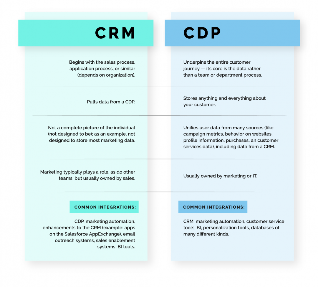 CDP vs CRM: Difference and benefits for a retailer | ContactPigeon