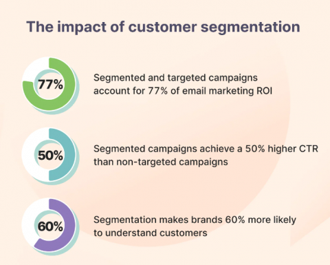 Omnichannel Segmentation Strategy: 360 Guide | ContactPigeon