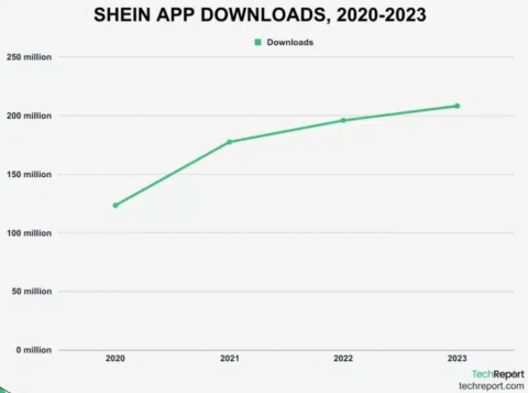 Shein Marketing Strategy: Decrypting the growth patterns - ContactPigeon