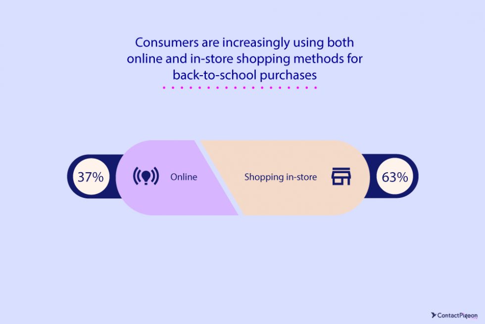 Back to School Retail Trends & Stats 2024 | ContactPigeon