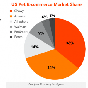 Chewy Marketing Strategy: How the Pet Retailer Redefined Growth