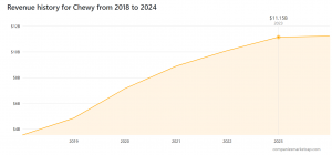 Chewy Marketing Strategy: How the Pet Retailer Redefined Growth