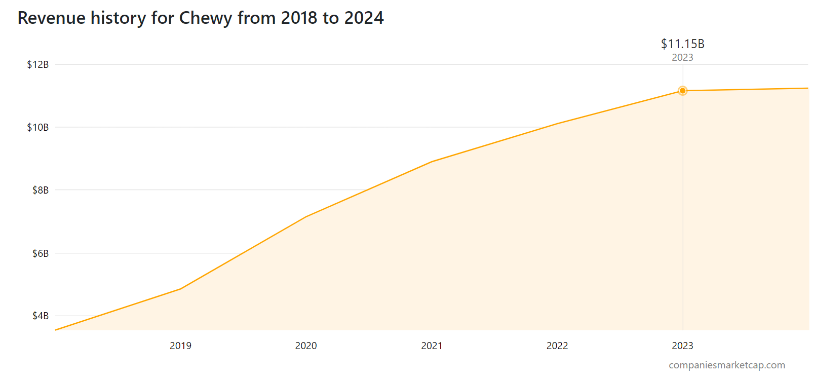 Chewy Marketing Strategy: How the Pet Retailer Redefined Growth