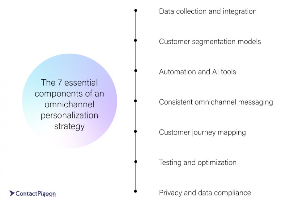 Omnichannel Personalization Strategy for Retailers [Guide ...