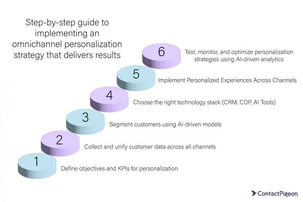Omnichannel Personalization Strategy for Retailers [Guide ...