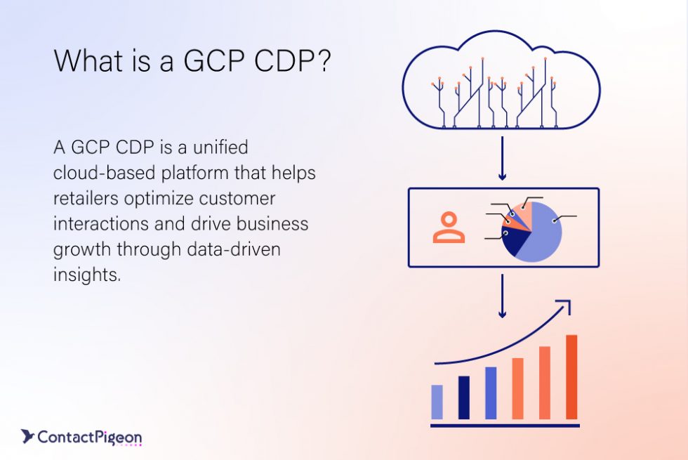 Real-Time Retail Customer Intelligence with GCP CDP - Omnichannel Customer Engagement Platform
